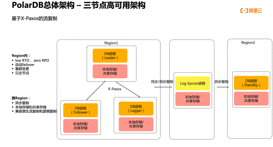 首次公开！阿里云开源PolarDB总体架构和企业级特性-阿里云开发者社区
