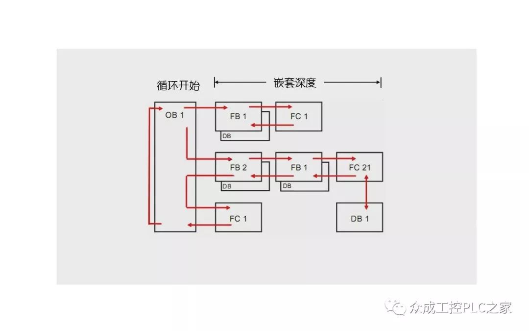 西门子S7-1200的程序结构，块，组织块OB，功能块FB，功能FC-阿里云开发者社区