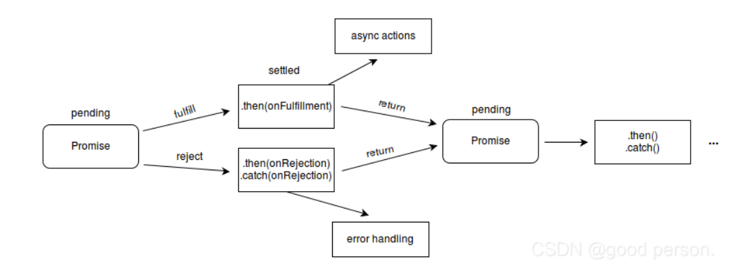 Promise如何使用？全方位解析，一篇搞懂异步-阿里云开发者社区