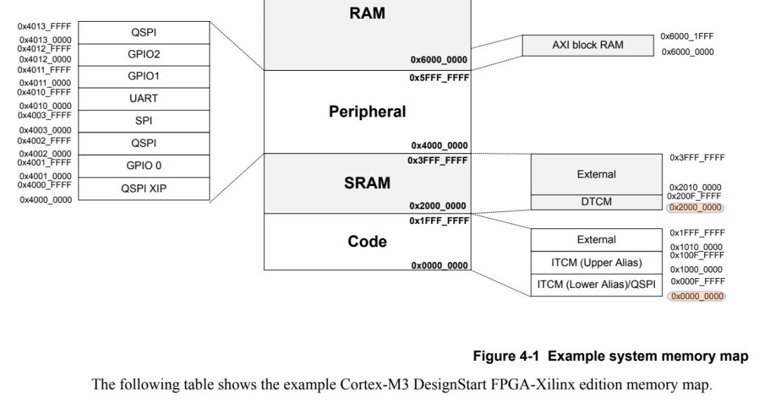 手把手教你在FPGA上搭建一个ARM Cortex-M3软核-阿里云开发者社区