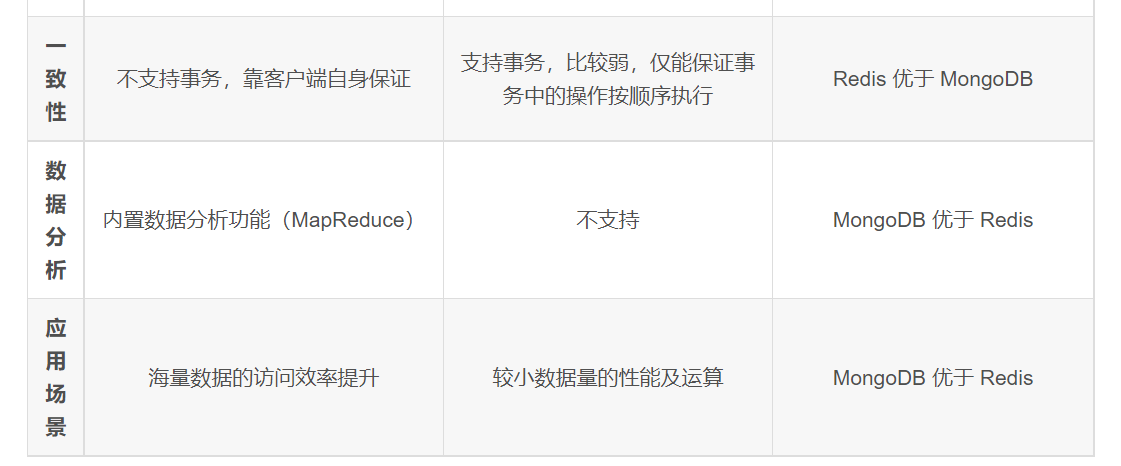 83. 面试被问到了Redis和MongoDB的区别？看这里就对了-阿里云开发者社区