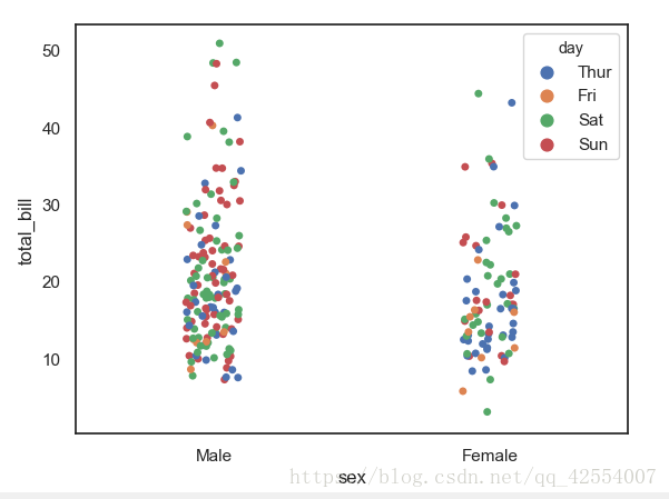 python可视化进阶---seaborn1.5 分类数据可视化 - 分类散点图 stripplot() / swarmplot()-阿里云开发者社区