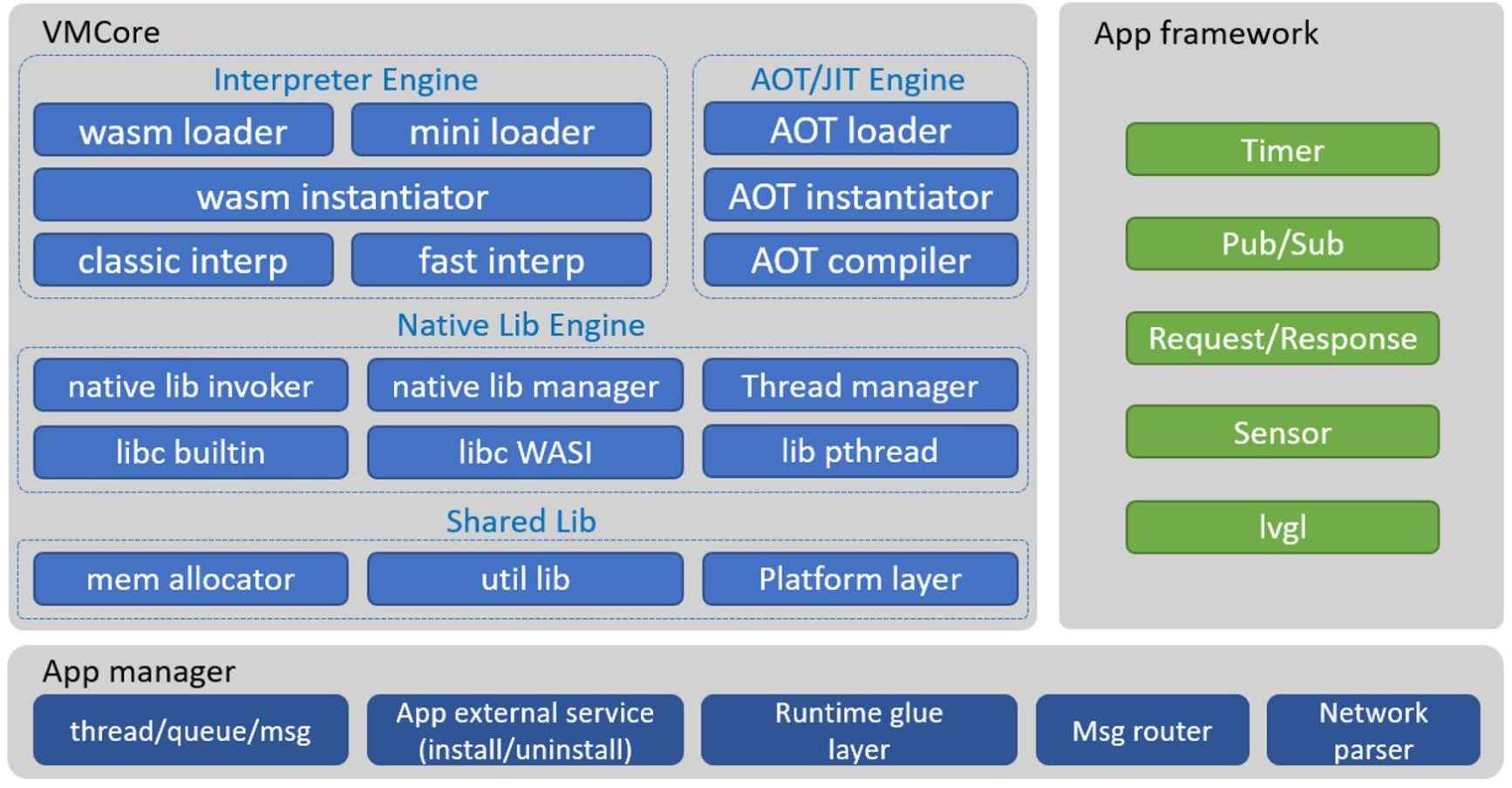 GIAC-2022sh 学习笔记 | WebAssembly在前端中的应用与展望-阿里云开发者社区