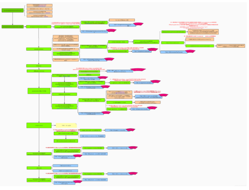 【SpringBoot】SpringBoot启动流程图和扩展点说明-阿里云开发者社区