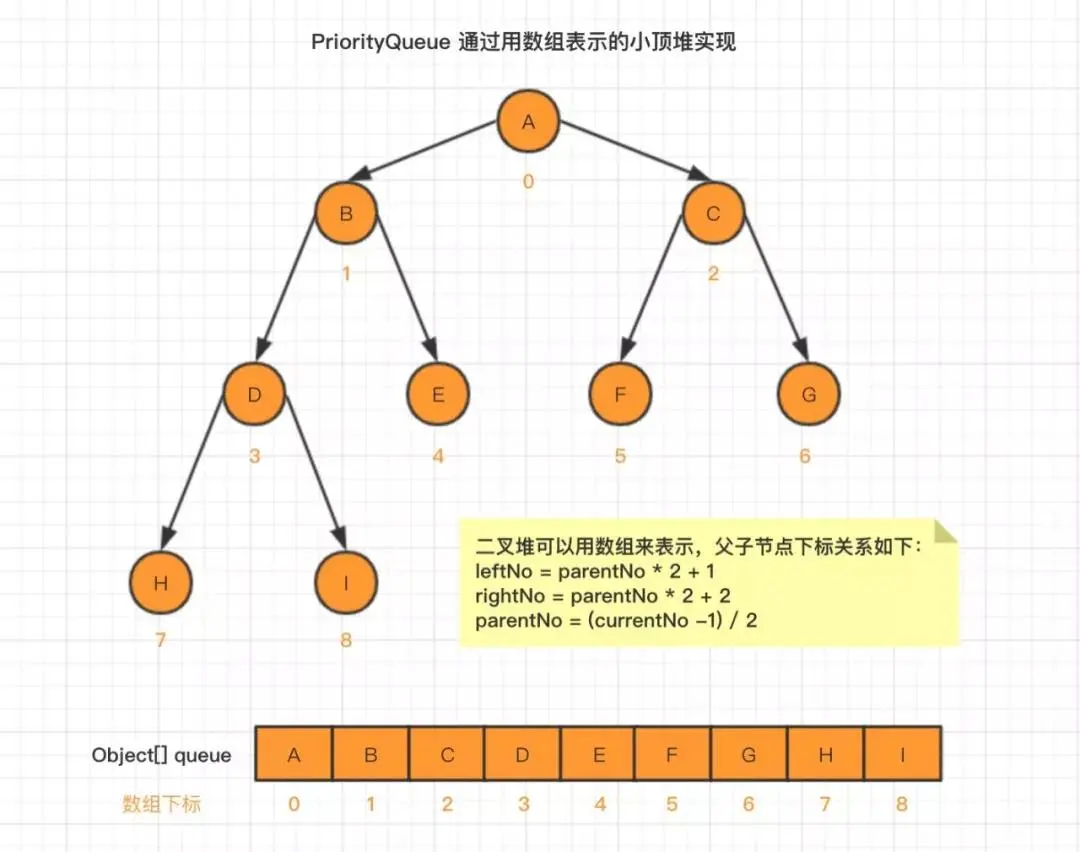 你应该知道的 PriorityQueue ——深入浅出分析 PriorityQueue-阿里云开发者社区