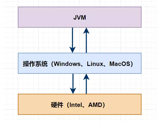 《架构师进阶系列》第1章：JVM整体架构与调优参数说明 -阿里云开发者社区