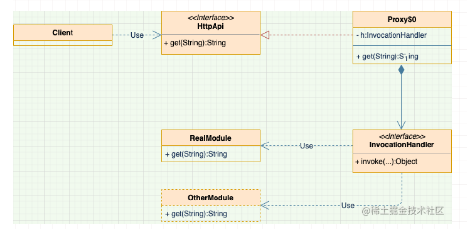 Java | JDK 动态代理的原理其实很简单-阿里云开发者社区