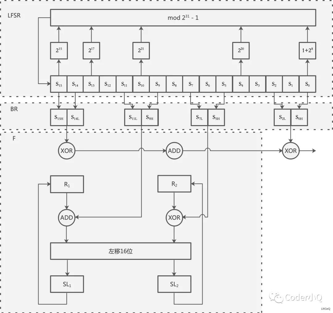 【密码学】一文读懂ZUC算法-阿里云开发者社区