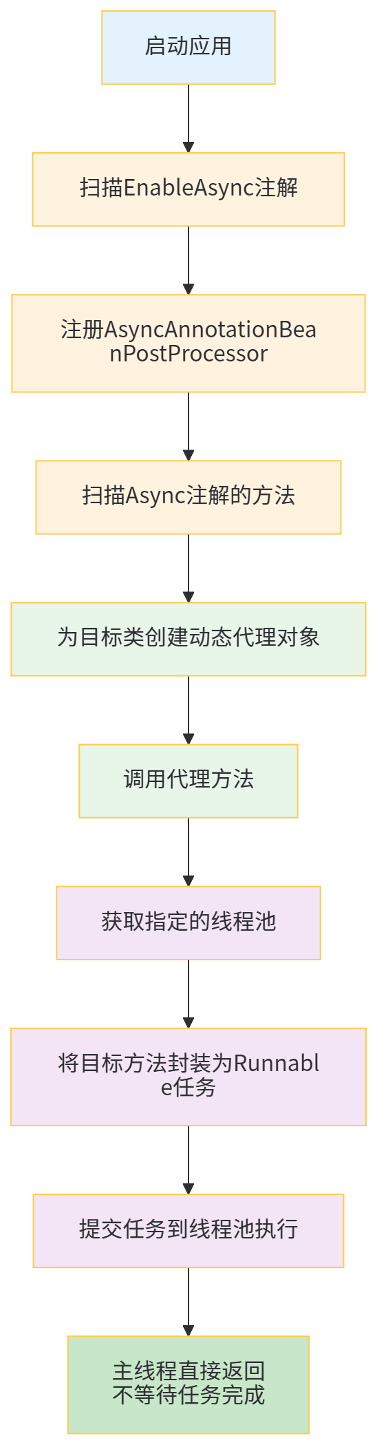 深度解析@Async注解：从实战应用到底层原理，避坑指南全攻略-阿里云开发者社区