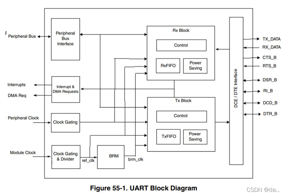 ARM架构与编程（基于I.MX6ULL）: 串口UART编程(七)（上）-阿里云开发者社区