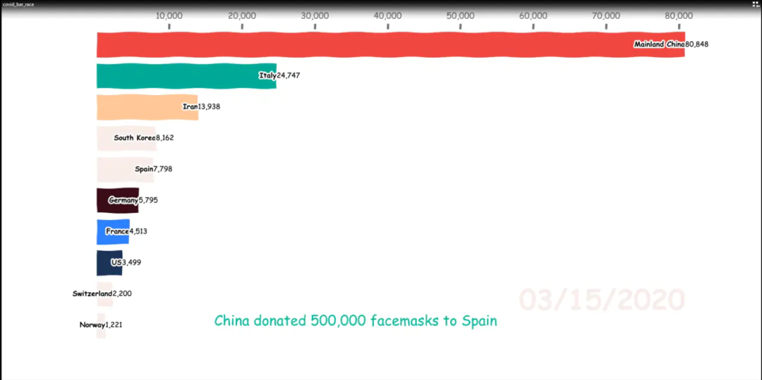 COVID-19数据分析实战：用Python绘制动态排名视频-阿里云开发者社区
