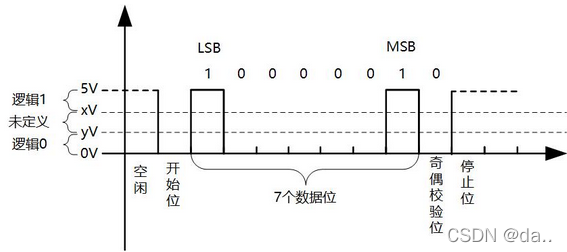 UART子系统(二) UART协议层 物理层-阿里云开发者社区