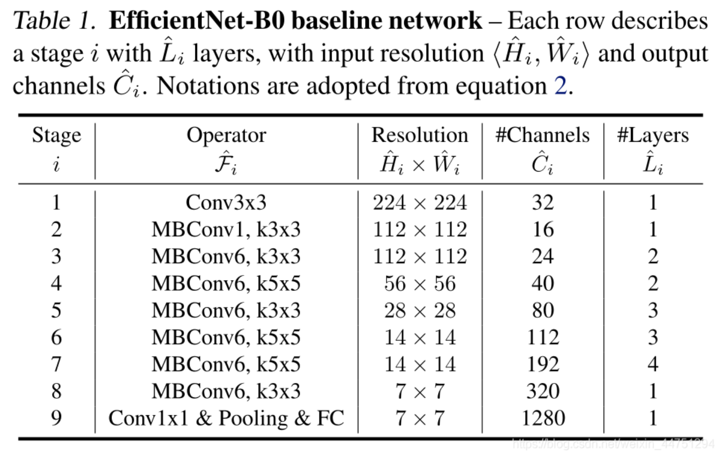 解析EfficientNet平衡缩放网络深度宽度与分辨率的原理及PyTorch实现-开发者社区-阿里云
