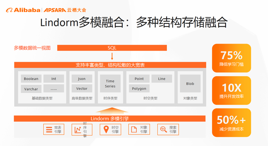 2022云栖精选—Lindrom多模融合： 让海量数据存得起，看得见-阿里云开发者社区