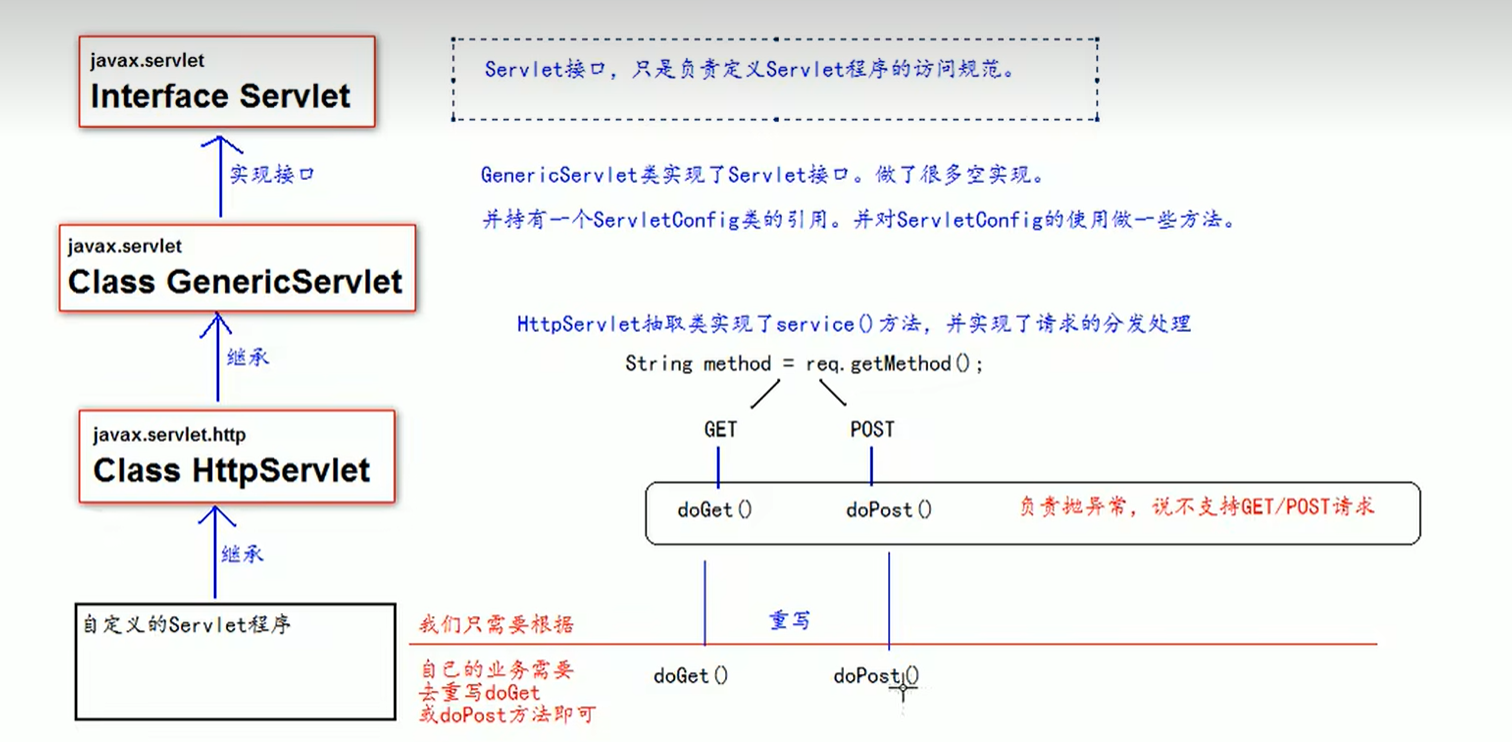 【JavaWeb学习】—Servlet（十三）-阿里云开发者社区