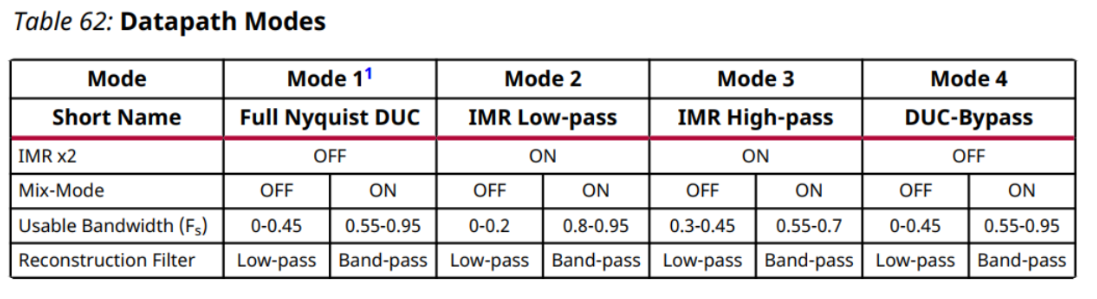 RFSoC应用笔记 - RF数据转换器 -09- RFSoC关键配置之RF-DAC内部解析（3.1)-阿里云开发者社区