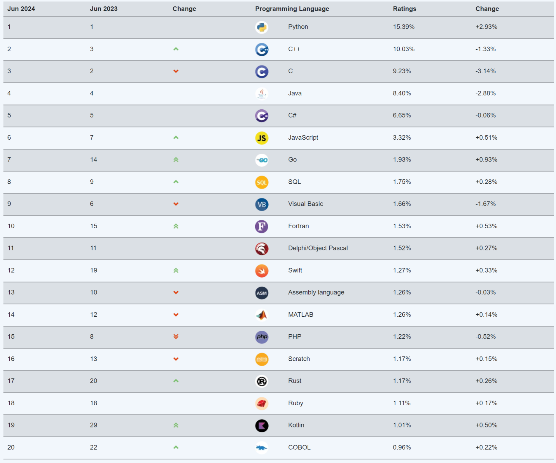 TIOBE 6月榜单：Visual Basic排名下滑-阿里云开发者社区