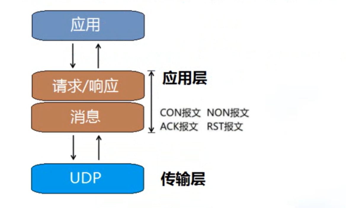 NB-IoT 之 CoAP 协议格式介绍 | 学习笔记-阿里云开发者社区