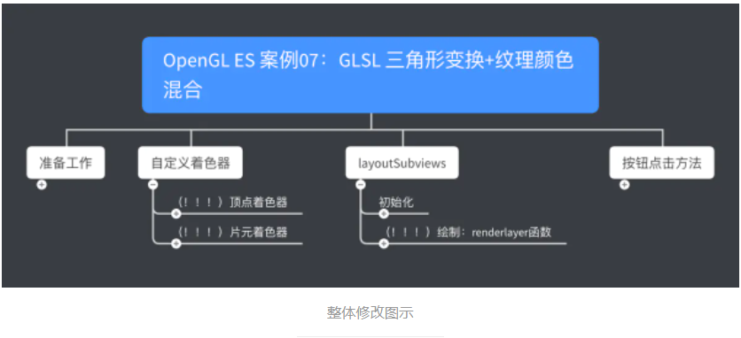 OpenGL ES 案例07：GLSL使用索引绘图 + 纹理颜色混合-阿里云开发者社区