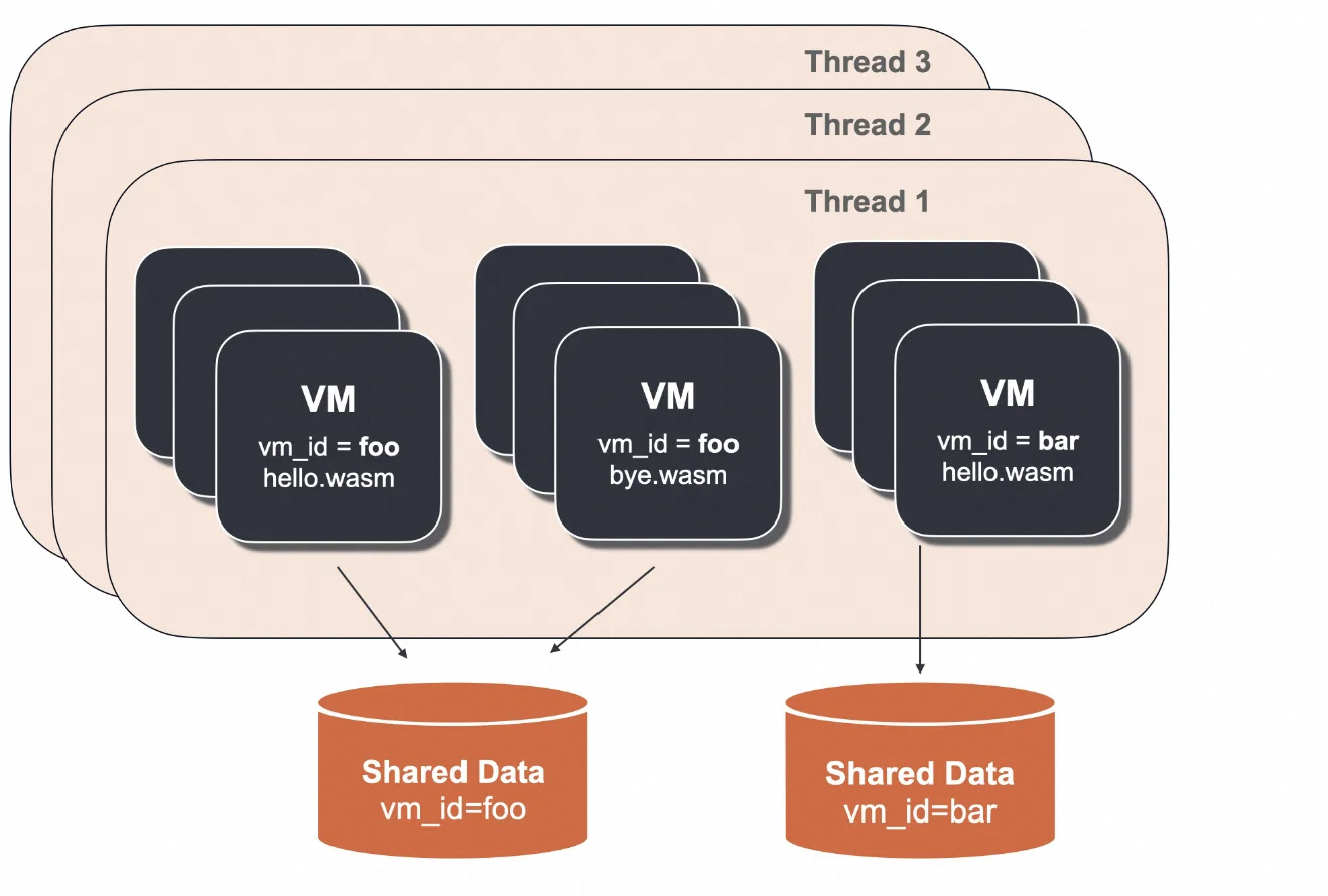 Envoy中Wasm Filter相关概念解释-阿里云开发者社区