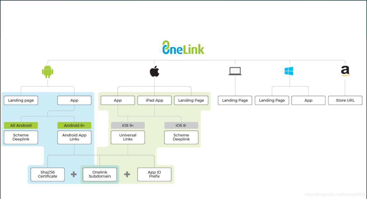 配置AppsFlyer OneLink实现深度链接的方法与测试-开发者社区-阿里云