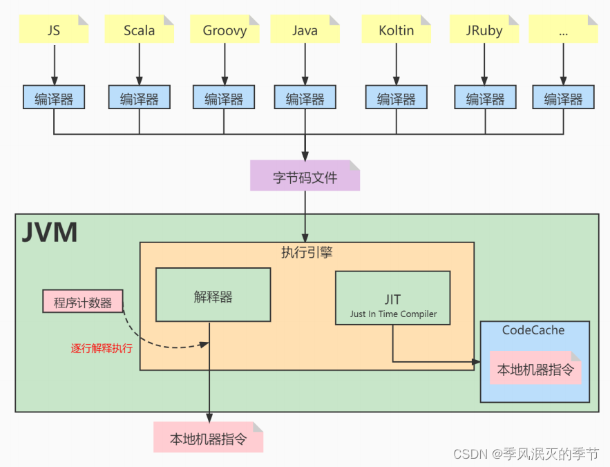 jvm的及时编译器JIT-阿里云开发者社区