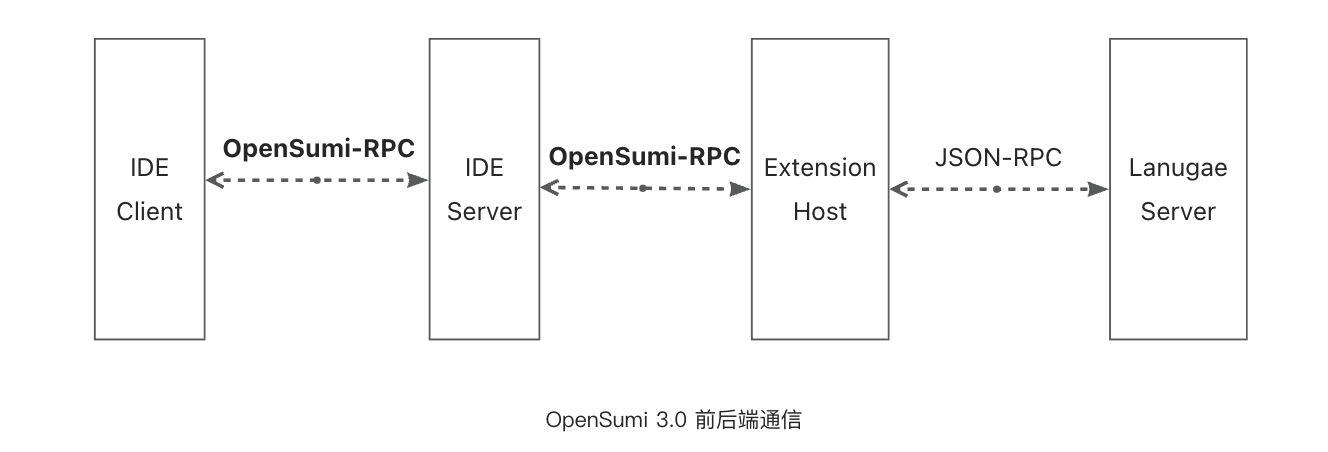 首款 AI Native IDE Framework，OpenSumi 3.0 正式发布！-阿里云开发者社区