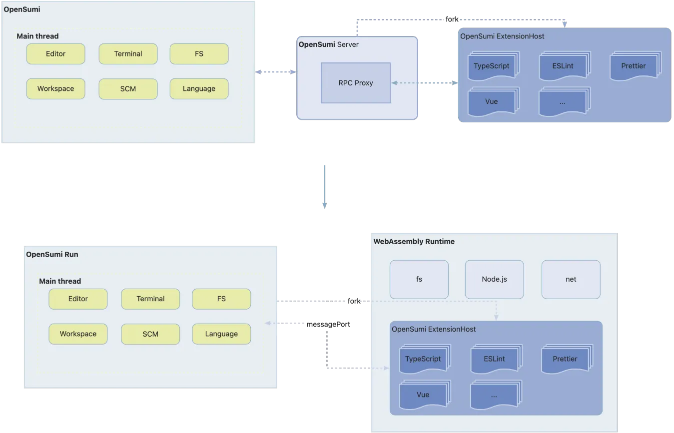 首款 AI Native IDE Framework，OpenSumi 3.0 正式发布！-阿里云开发者社区
