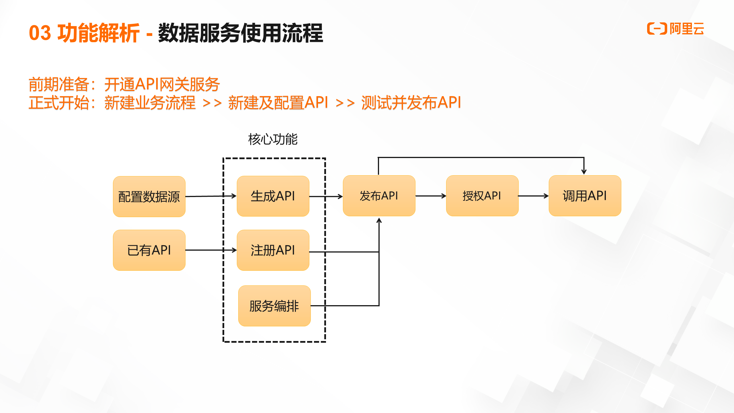 DataWorks数据服务构建管理数据API全流程解析-开发者社区-阿里云