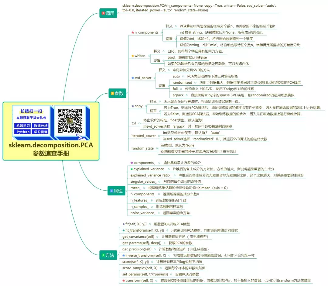 100天搞定机器学习|Day59 主成分分析(PCA)原理及使用详解-阿里云开发者社区