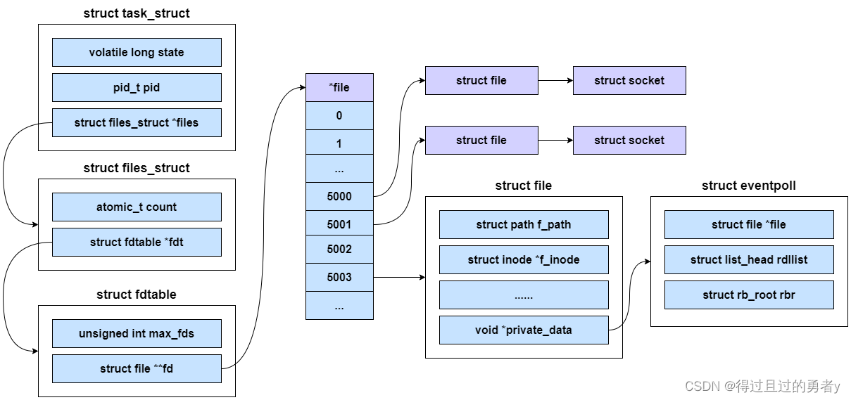 深入理解Linux网络——TCP连接建立过程（三次握手源码详解）-阿里云开发者社区