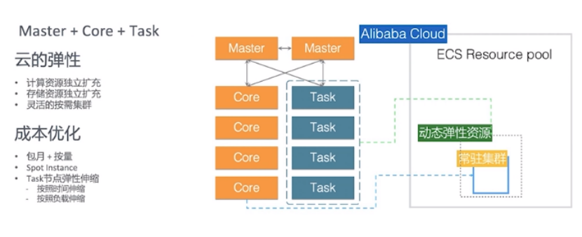 走进开源大数据平台 EMR | 学习笔记-阿里云开发者社区