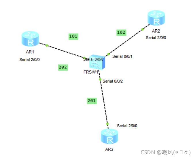 计算机网络实验（华为eNSP模拟器）——第十一章 帧中继网络-阿里云开发者社区