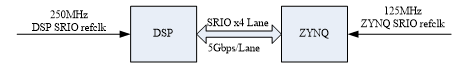 ZYNQ（FPGA）与DSP之间SRIO通信实现-阿里云开发者社区