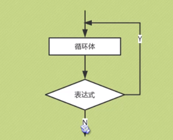 while语句和do...while语句-阿里云开发者社区