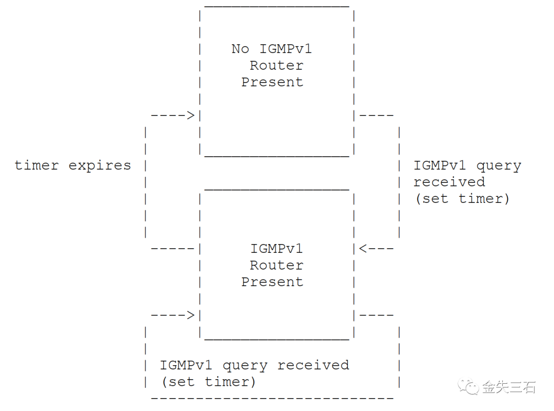 IGMPv2：互联网组管理协议-阿里云开发者社区
