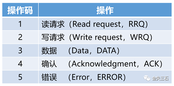 TFTP 协议（修订版 2）-阿里云开发者社区