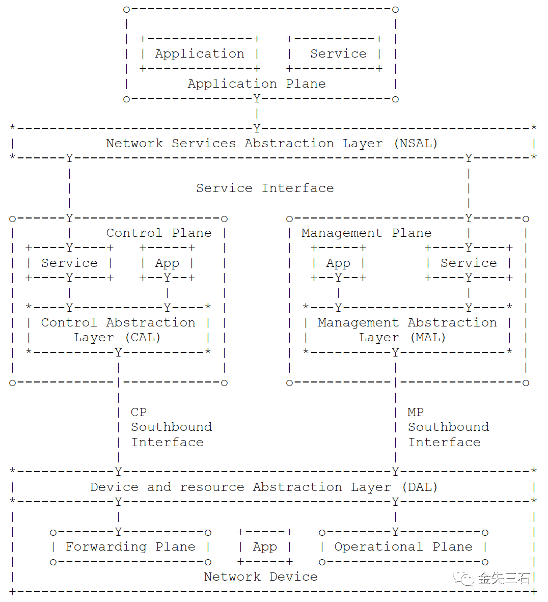 软件定义网络 （SDN）：分层和架构术语-阿里云开发者社区