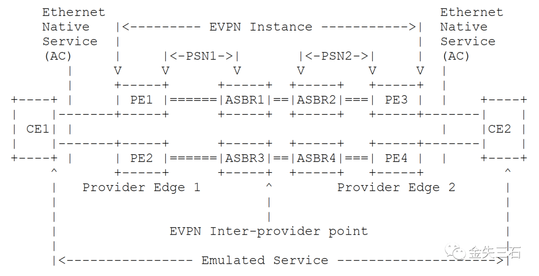 EVPN 中的虚拟专线服务支持-阿里云开发者社区