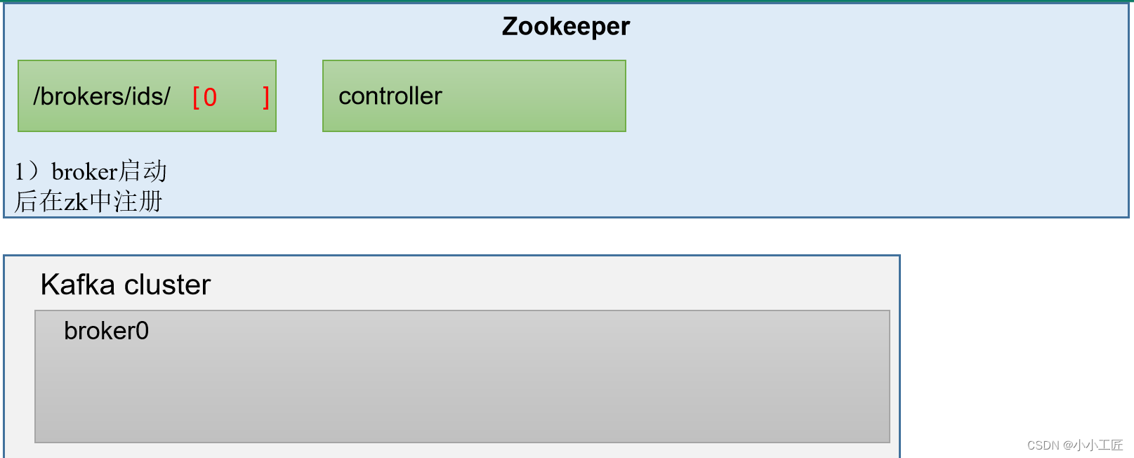 Kafka - 3.x 图解Broker总体工作流程-阿里云开发者社区