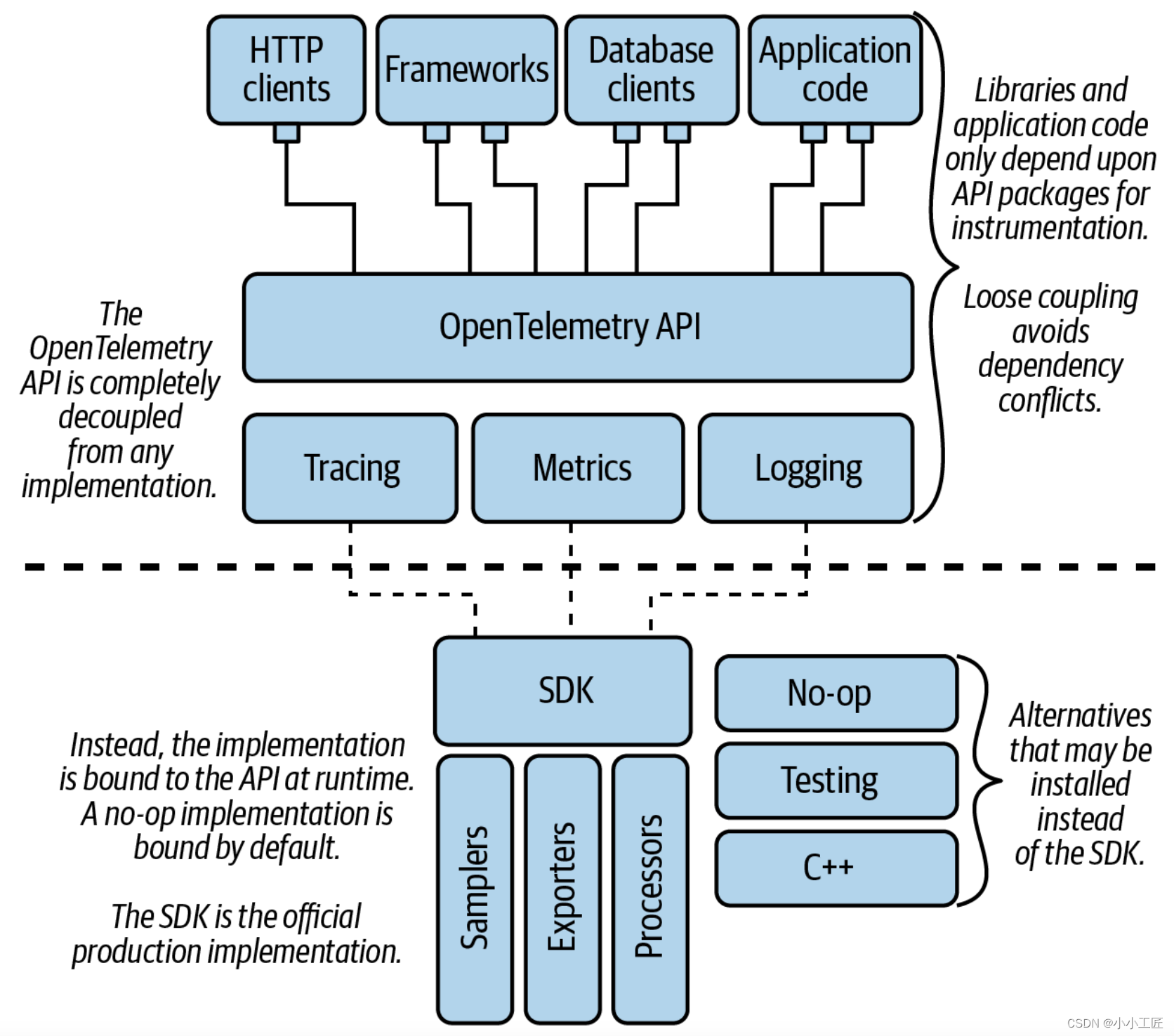 每日一博 - OpenTelemetry架构图-阿里云开发者社区