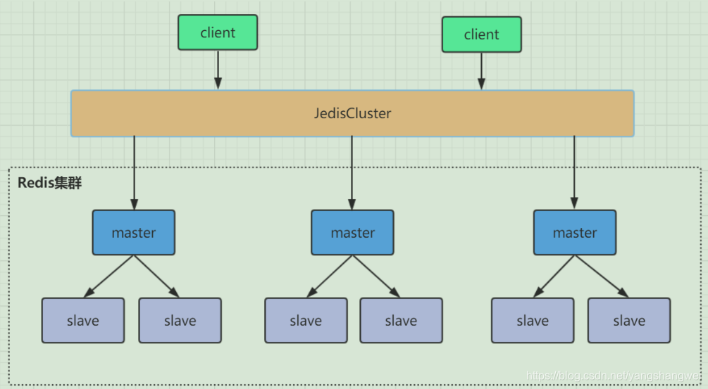Redis进阶-Redis集群原理剖析及gossip协议初探-阿里云开发者社区