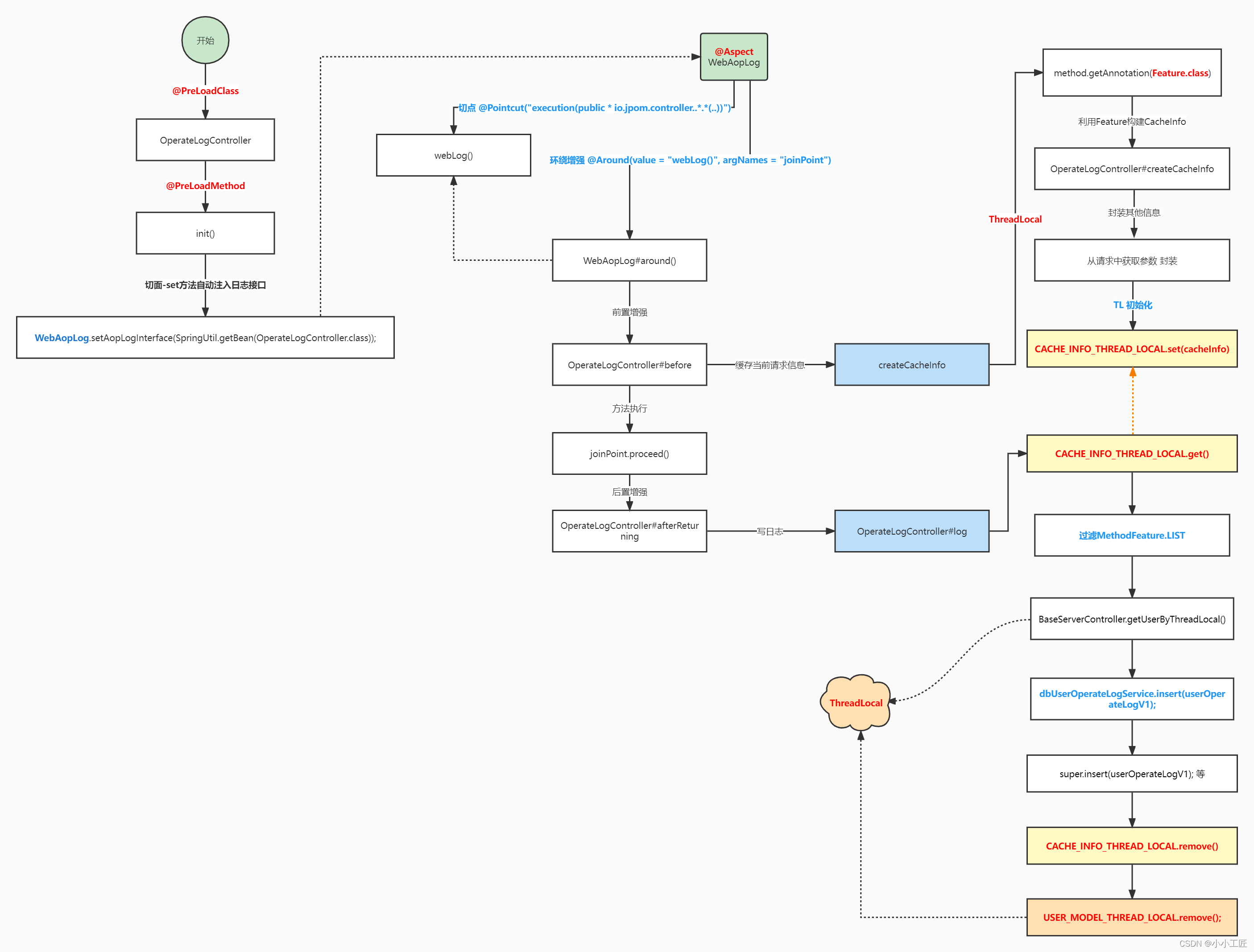 JPOM - AOP+自定义注解实现操作日志记录-阿里云开发者社区
