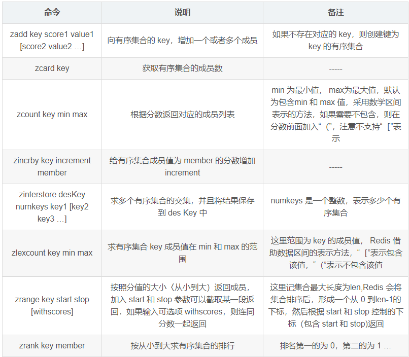 Redis 07redis数据结构 有序集合zset 阿里云开发者社区
