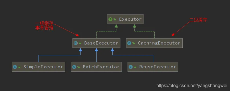 MyBatis源码-解读Executor的三个实现类之BatchExecutor(批处理执行器)-阿里云开发者社区
