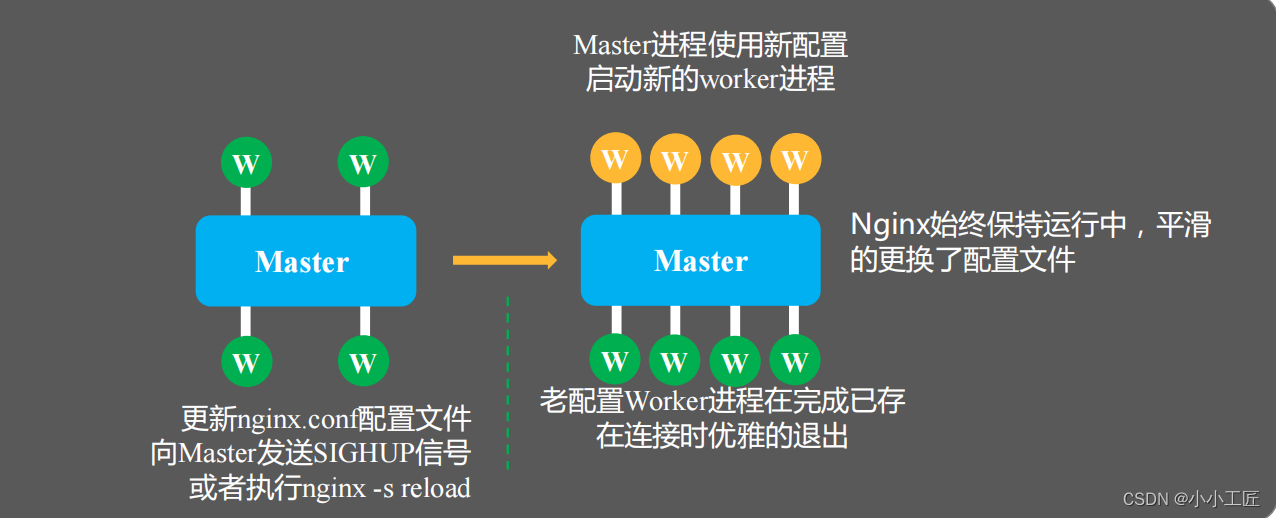重识Nginx - 16 Nginx reload流程浅析-阿里云开发者社区