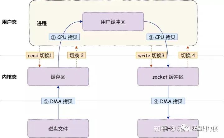超硬核，基于mmap和零拷贝实现高效的内存共享（上）-阿里云开发者社区