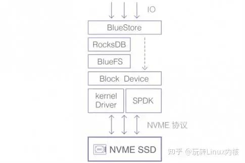 开启全新存储时代：SPDK文件系统项目实战指南-阿里云开发者社区