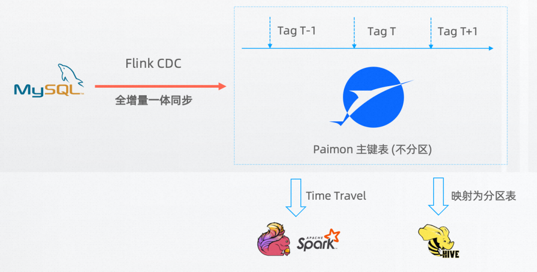 Flink + Paimon 数据 CDC 入湖最佳实践-阿里云开发者社区
