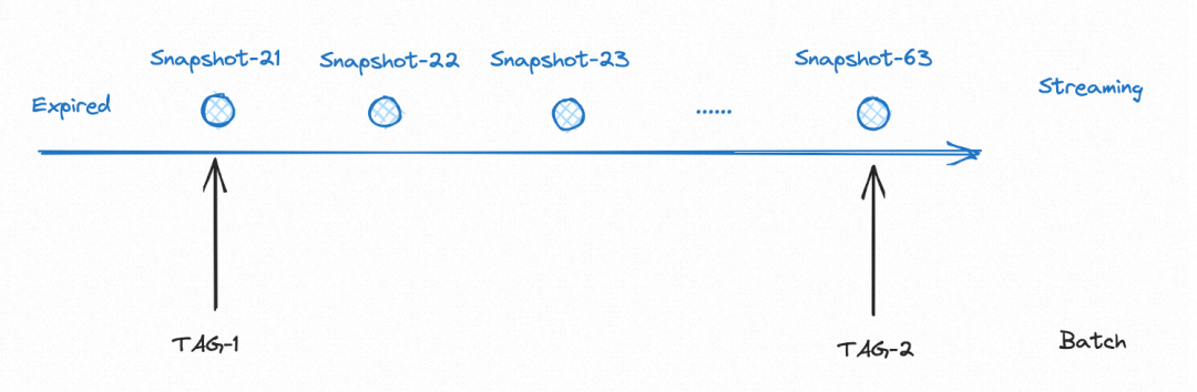 Flink Paimon CDC数据入湖最佳实践对比Hive降本与Hudi性能-开发者社区-阿里云
